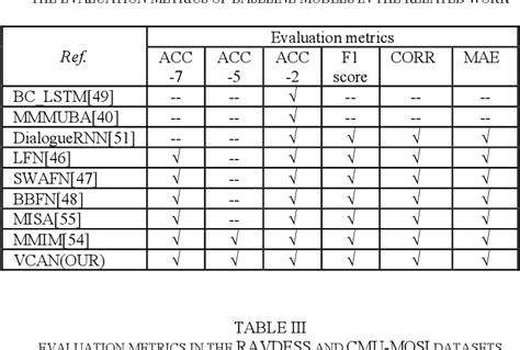 Video Based Cross Modal Auxiliary Network For Multimodal Sentiment Analysis