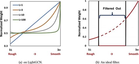 less is more removing redundancy of graph convolutional networks for