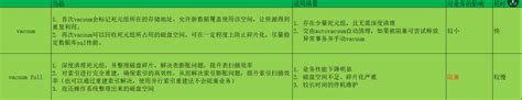 Postgresql 性能优化（一）：vacuum And Autovacuum 墨天轮