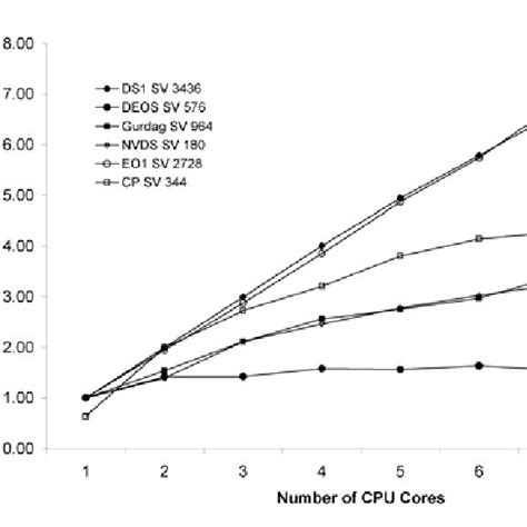Scaling With Increasing Numbers Of Cpu Cores For Six Large Verification
