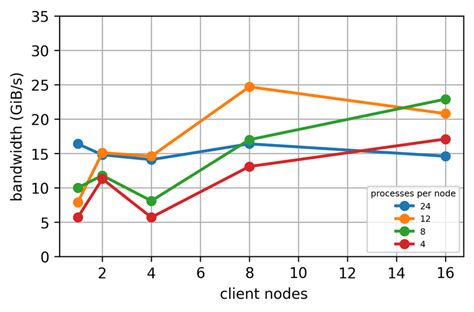 global timing write and read bandwidth results for access pattern a