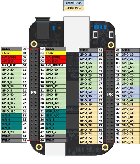 Uncovering The Inner Workings The Beaglebone Schematic