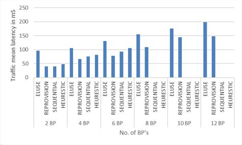 Average Traffic Mean Latency Of Low Latency Service Embedding Across