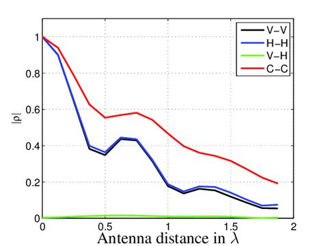 Spatial Correlation Coefficient Download Scientific Diagram