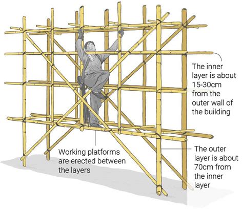 How To Build With Scaffolding Bamboo A Step By Step Guide Az Scaffolding