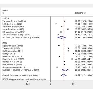 Subgroup Analysis By Study Design Download Scientific Diagram