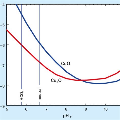 Solubility Of Cuo And Cu 2 O Mol·kg 1 In Dependence On Ph T At 50°c