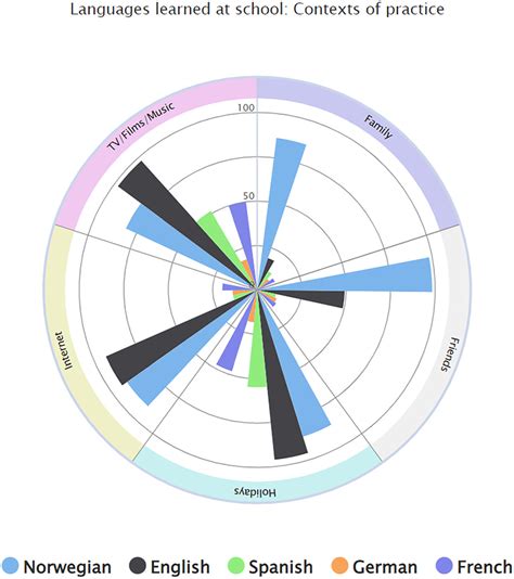 model representing the contexts of practice for the five languages