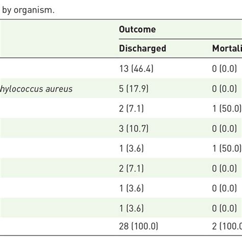 Antibiogram Of The Gram Negative Isolates Download Scientific Diagram