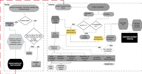Flow Chart For The Design Of The Quasi‐experimental Approach Used In