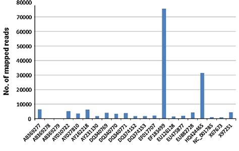 Reads Of Small Rnas Were Mapped To 21 Putative Prsv Sequences X Axis