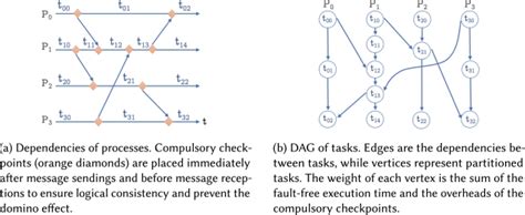 optimal checkpointing strategy for real time systems with both logical