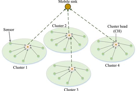 Architecture Of Cluster Formation And Ch Selection Download