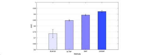 Auc Scores Of Various Algorithms In Synlethdb Dataset Error Bars