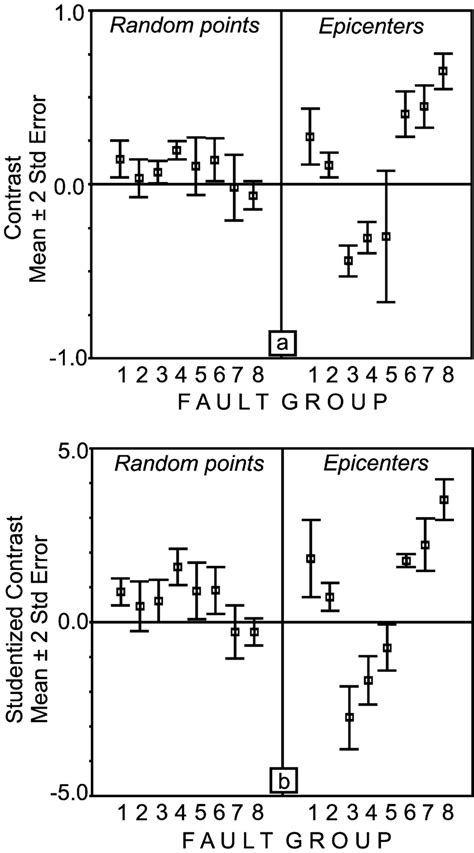 Error Bars Around Means For Distributions Of A The Calculated C Download Scientific Diagram