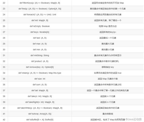 Scala中的map 集合详解