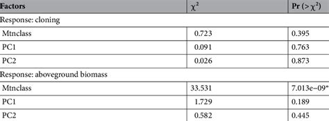 Convergent Trait Variation Is Driven By Natural Selection For Download Scientific Diagram