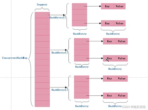 Concurrenthashmap的演进：从java 8之前到java 17的实现原理深度剖析concurrenthashmap的演进从java 8之前到java 17的实现原理深度剖析