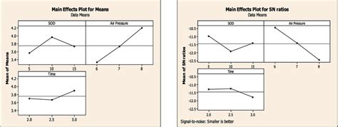 a main effect plots for sn ratios b main effect plots for means