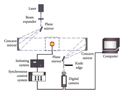 High Speed Schlieren Experiment System Download Scientific Diagram