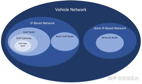 Doip详解系列 1 概述 知乎