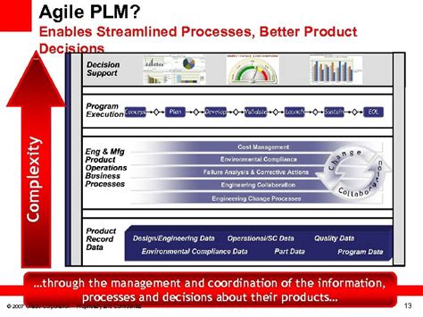 Agile Product Lifecycle Management PLM March