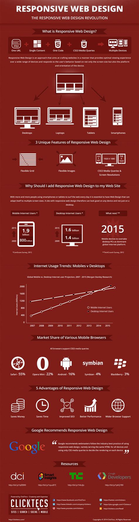 Infographic The Basics Of Responsive Website Design