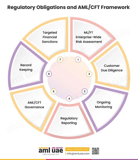 Guide To Establishing An Effective Amlcft Framework Amluae