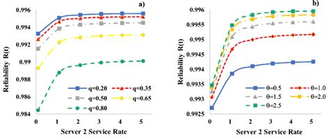 Reliability Vs Server 2 Service Rate µ 2 By Varying A Q And B θ