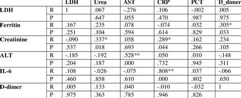 correlation relationship among variables using pearson correlation