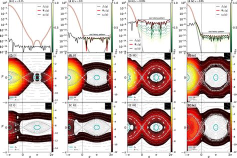 Figure 1 From Dynamical Tunneling Across The Separatrix Semantic Scholar