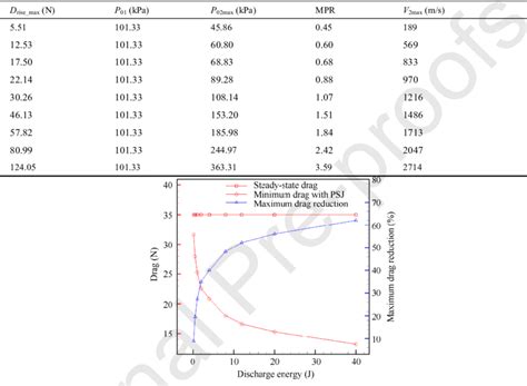 Variation Of Minimum Drag And Maximum Drag Reduction With Discharge Download Scientific Diagram
