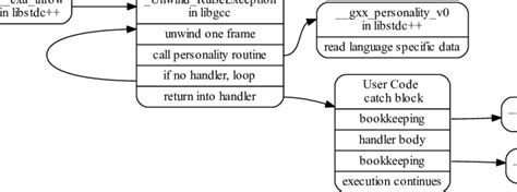 2 c exception code flow download scientific diagram