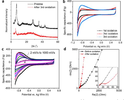 Figure 1 From Surface Redox Pseudocapacitance Of Partially Oxidized Titanium Carbide Mxene In