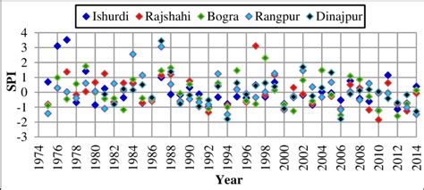 Variation Of SPI For 3 Months Of June To August 1975 2014 Download Scientific Diagram