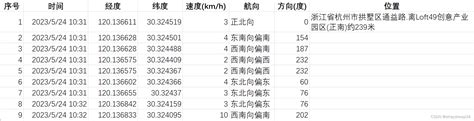 利用经纬度等信息生成gpx轨迹信息gpx文件 Csdn博客