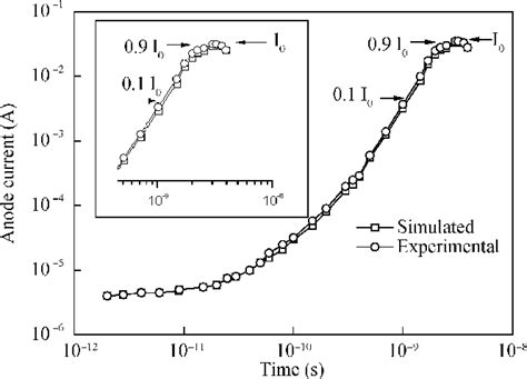Simulated And Experimental Characteristics Of Anode Current Versus Time