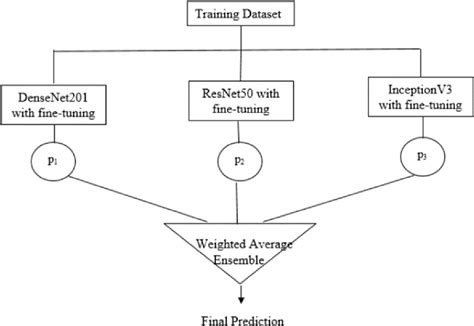 Figure 1 From A Hybrid Deep Learning Framework For Gastrointestinal