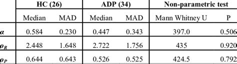 5 Summary Table Of The Su2 Parameters Estimated Using The Mle Median Download Scientific