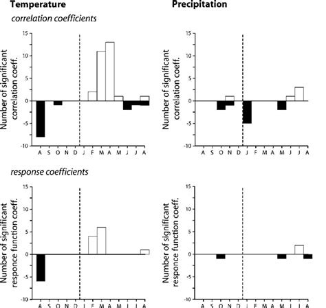 Number Of Significant Correlation And Response Function Coefficients