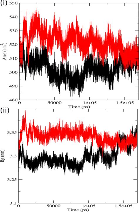Analysis Of Simulation Trajectory Of Native And Mutant Proteins I