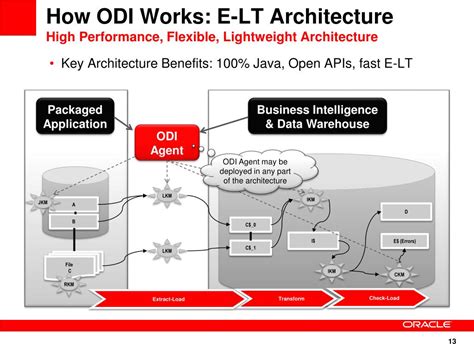 PPT Oracle Data Integration Strategy And Roadmap Oracle Fusion Middleware Product Management