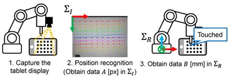 Hand Eye Calibration Via Linear And Nonlinear Regressions