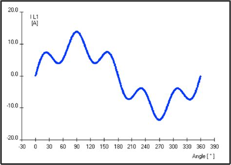 An Example Of Distorted Current Waveform I 1 Generated By G And Download Scientific Diagram