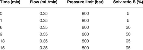 Mobile Phase Gradient Download Table