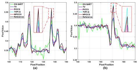 Sparse View Computed Tomography Reconstruction Based On A Novel Improved Prior Image Constrained