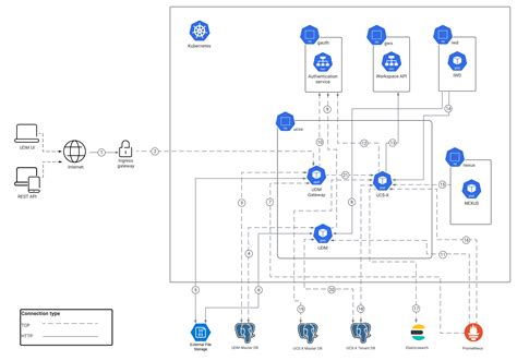 Architecture Genesys Documentation
