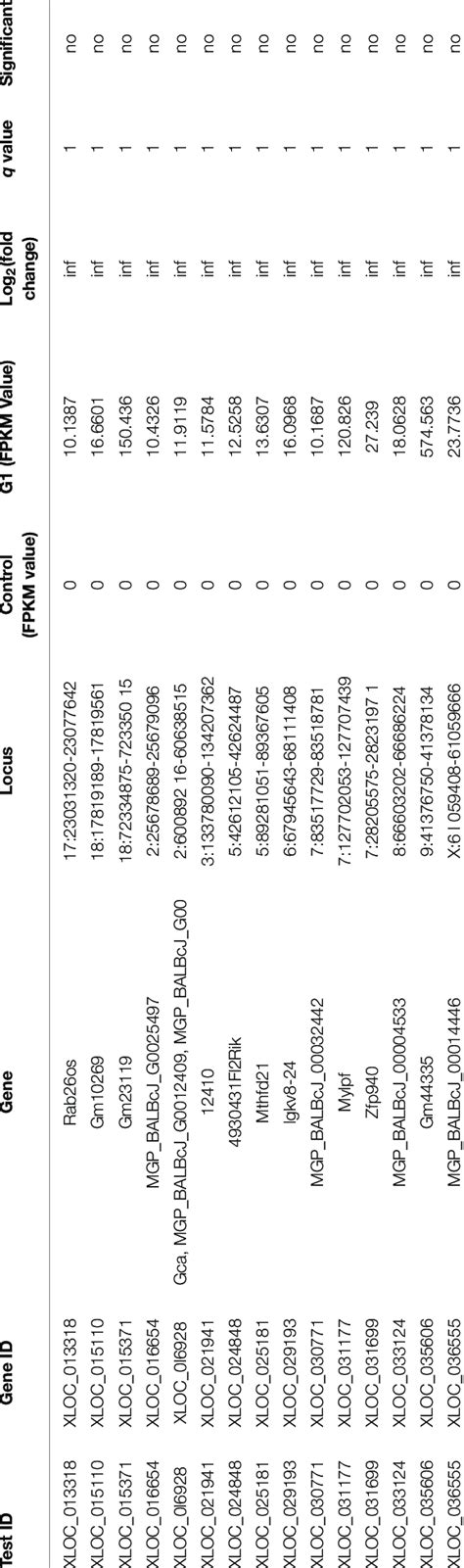 Novel Gene Expression In Dvi Group Upon Dengue Infection Compared To Download Scientific