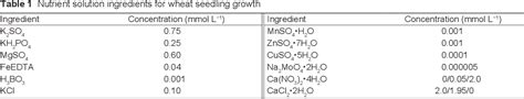Table 1 From Qtl Mapping Of Seedling Biomass And Root Traits Under Different Nitrogen Conditions