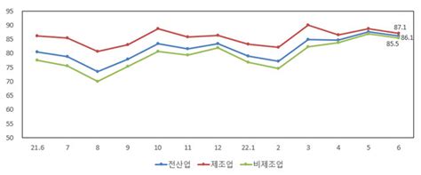 6월 中企 경기전망 861원자재 가격 상승에 소폭 하락 브릿지경제